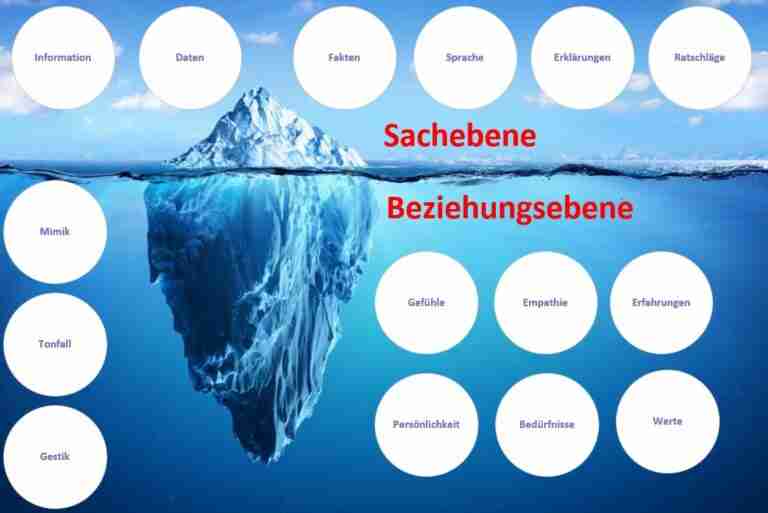 Das Eisbergmodell als Geheimnis erfolgreicher Kommunikation