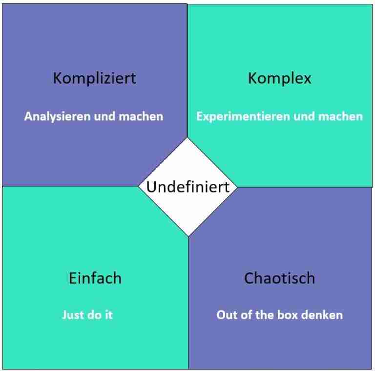 Stacey Matrix - Praktischer Helfer in komplexen Situationen