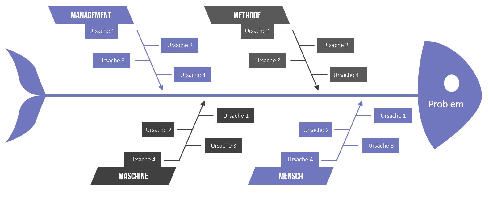 Ishikawa Diagramm - Problemanalyse leicht gemacht