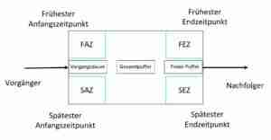 Netzplantechnik - So wird's gemacht