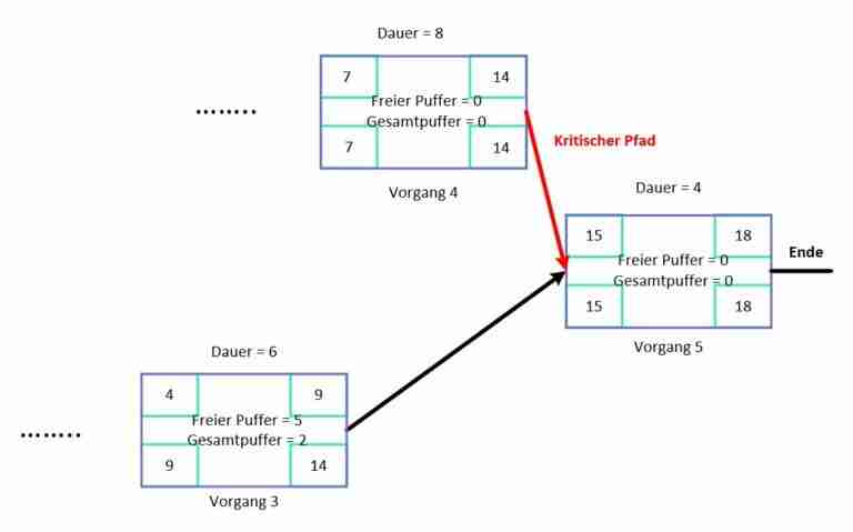 Netzplantechnik - So wird's gemacht