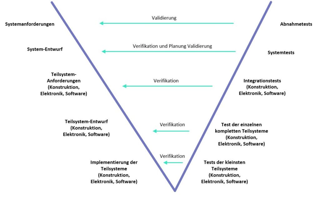 Das Wasserfallmodell: Smartes klassisches Projektmanagement