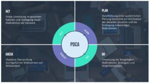 PDCA-Zyklus einfach erklärt