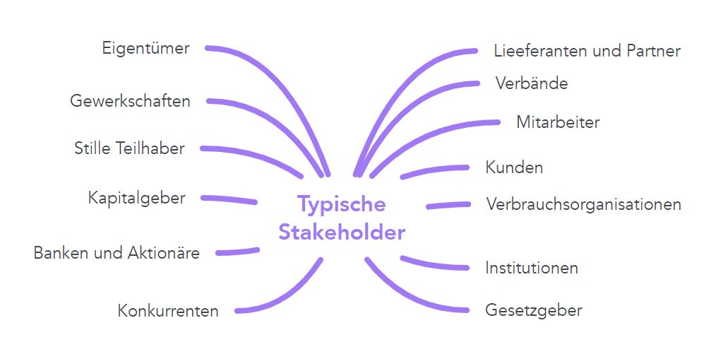 Die Stakeholderanalyse - So wird's gemacht