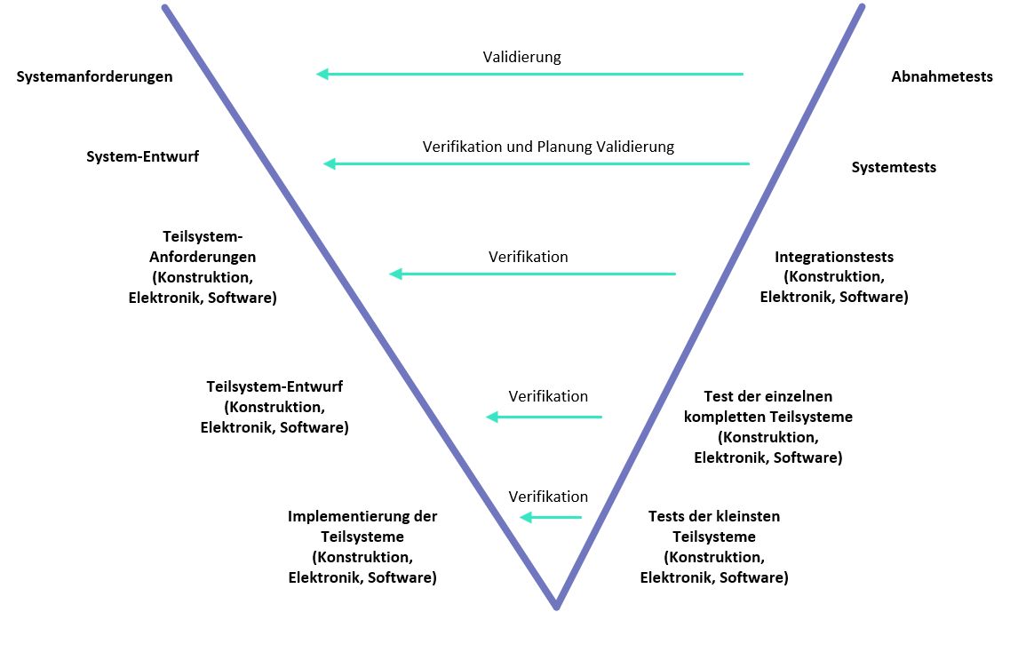 Projektphasen – Empfehlungen aus der Praxis für die Praxis